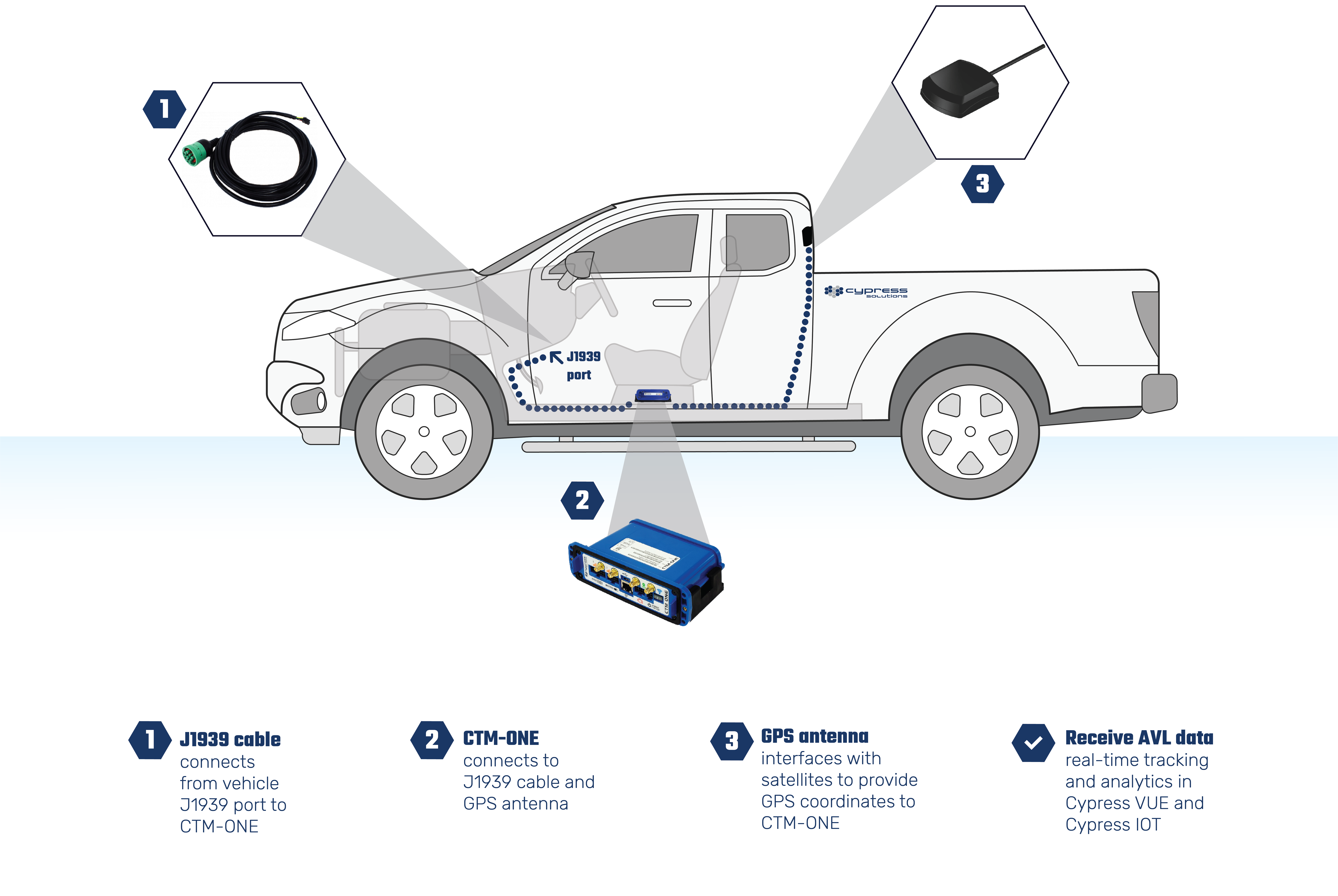 CTM-ONE LTE Wireless Gateway | Cypress Solutions