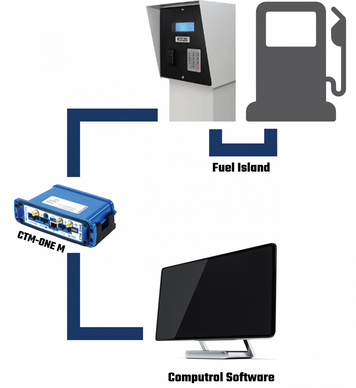 Computrol Systems secures reliable communication with CTM-ONE