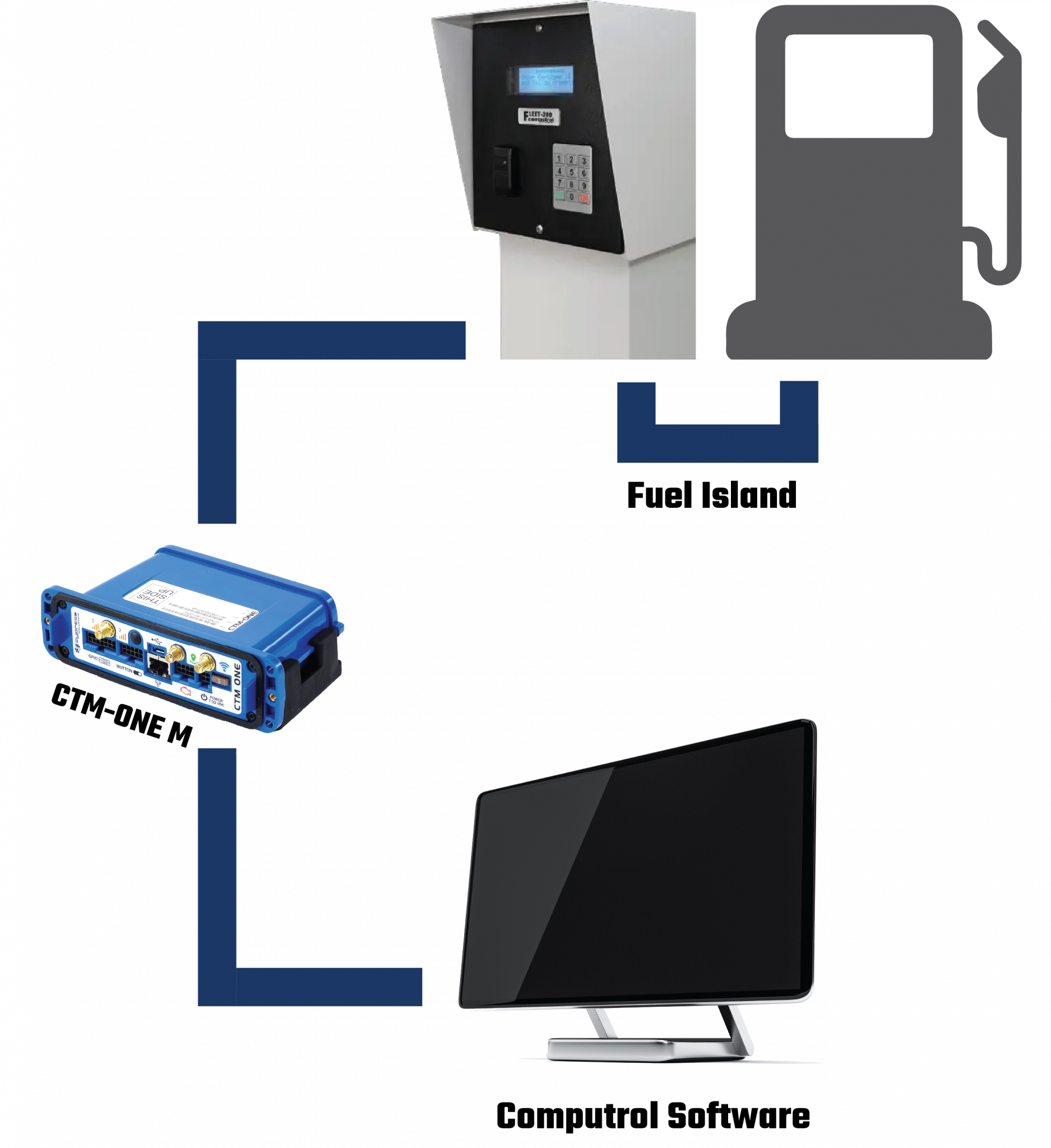 Computrol Systems secures reliable communication with CTM-ONE
