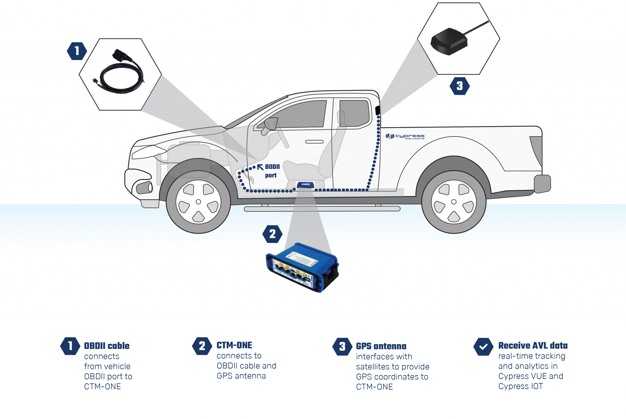 CTM-ONE LTE Wireless Gateway | Cypress Solutions